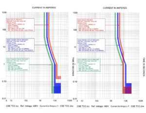 NEC requirements for arc energy reduction for overcurrent protective ...