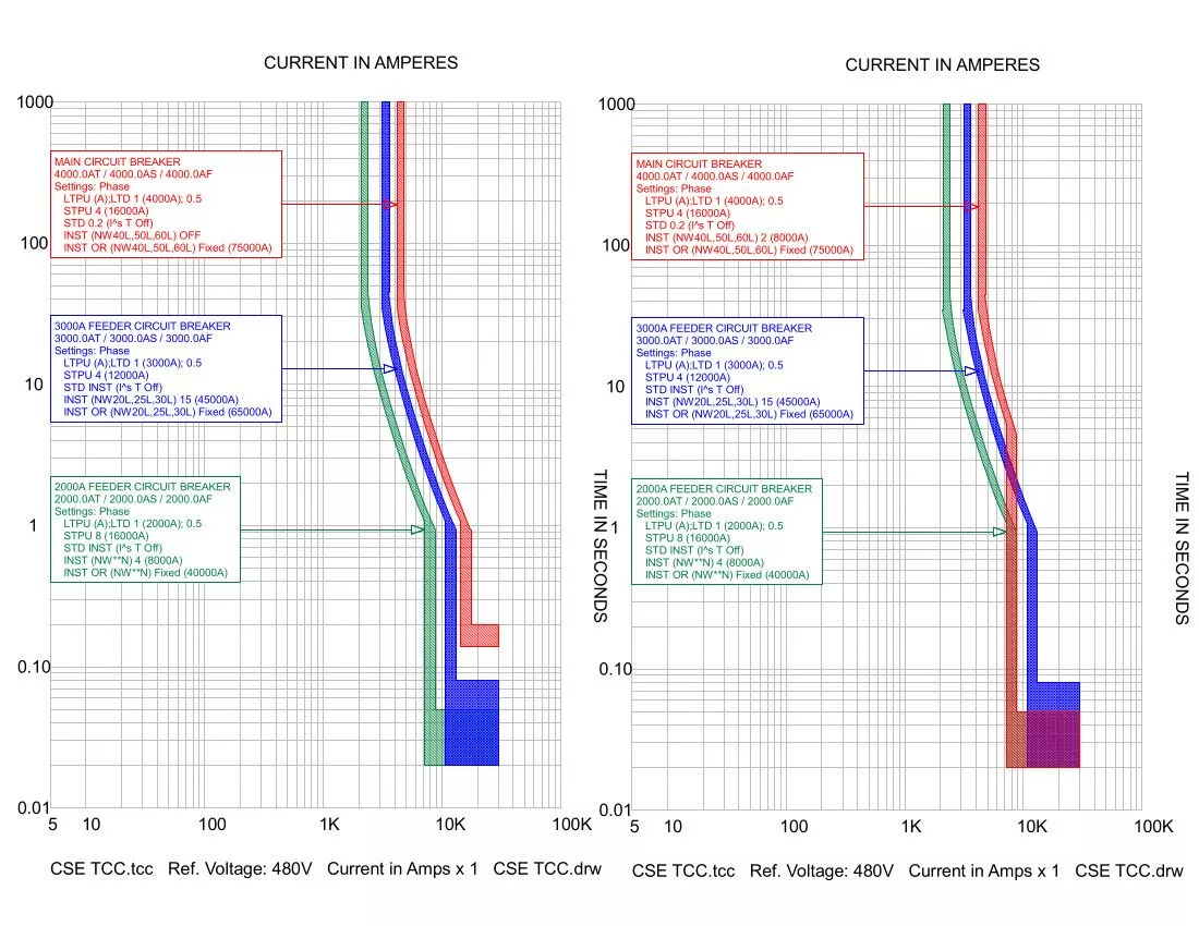 NEC requirements for arc energy reduction for overcurrent protective ...